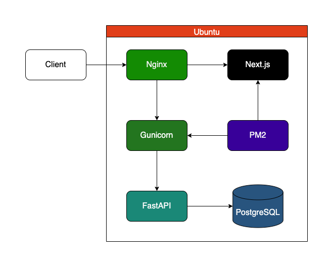 How To Deploy Next js FastAPI And PostgreSQL With Shell Scripts Travis Luong